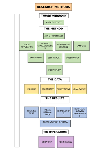 Research Methods flow chart/overview activity | Teaching Resources