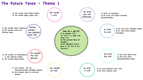 AQA The Future Tense Revision Themes 1, 2 and 3 | Teaching Resources