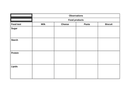 KS3 Biology Food tests practical worksheets | Teaching Resources