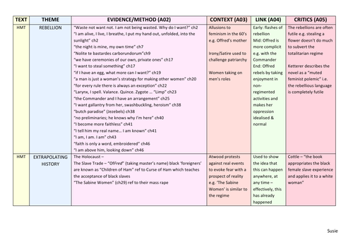 THE HANDMAID'S TALE REVISION TABLE | Teaching Resources THE HANDMAID'S TALE REVISION TABLE | Teaching Resources