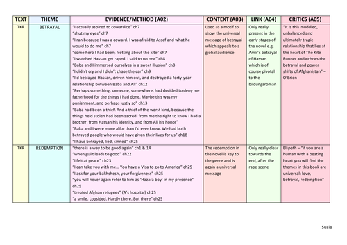 THE KITE RUNNER REVISION TABLE | Teaching Resources