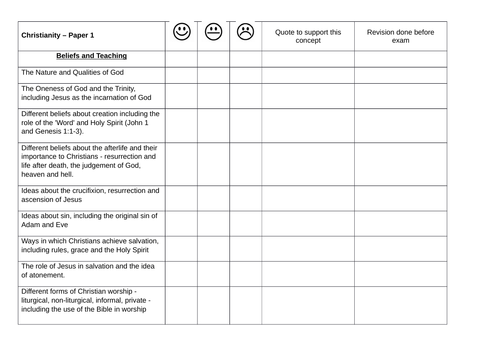 AQA Religious Studies Paper 1 PLC Islam and Christianity | Teaching ...