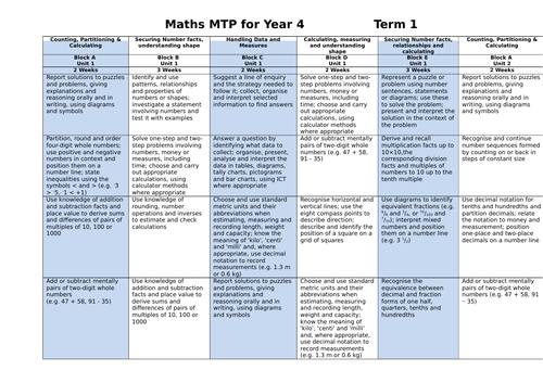 Year 4 Maths - Medium Term Plans | Teaching Resources
