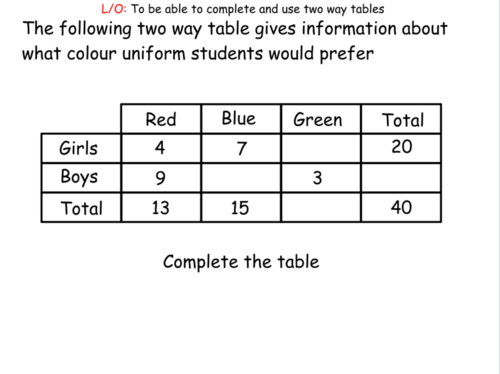 Two Way Tables | Teaching Resources