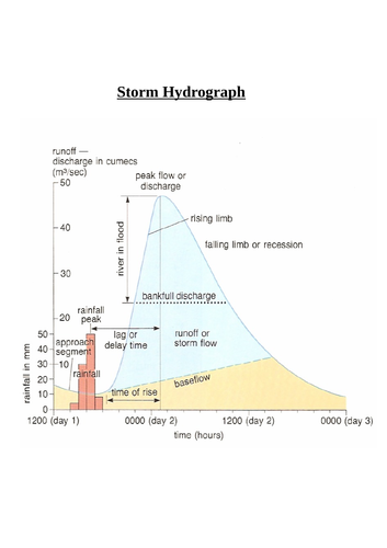 Geography - AS Level - Storm Hydrographs | Teaching Resources