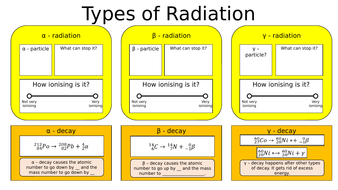 Types of Radiation - Summary/Recap sheet | Teaching Resources