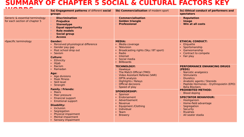 Chapter 5 Social & Cultural factors revision budle | Teaching Resources