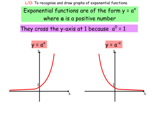 Graphs of cubic, reciprocal and exponential functions | Teaching Resources Graphs of cubic, reciprocal and exponential functions | Teaching Resources