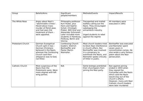 Rise of the Nazis: Opposition to the Nazis Lesson 17 | Teaching Resources