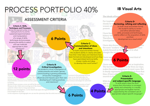 Ib Diploma Visual Arts Process Portfolio Criteria A3 Poster Teaching Resources