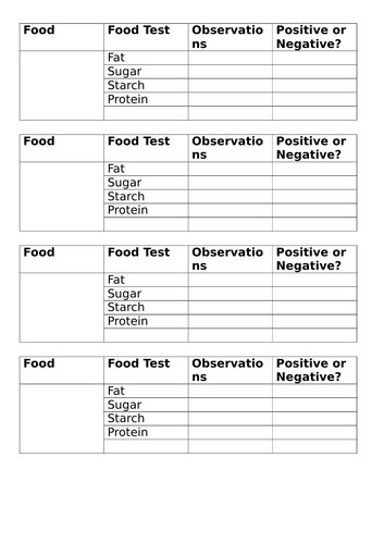 Food tests required practical GCSE | Teaching Resources