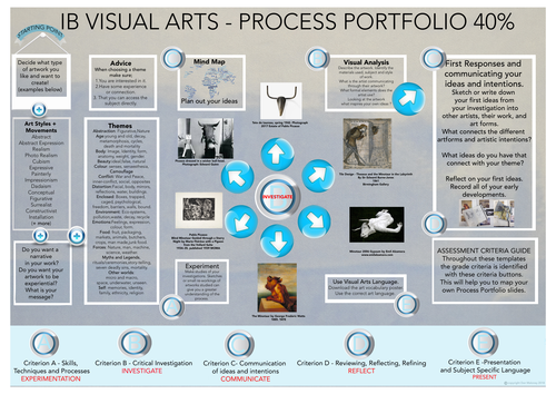 IB Visual Arts Process Portfolio- Getting started posters and example ...