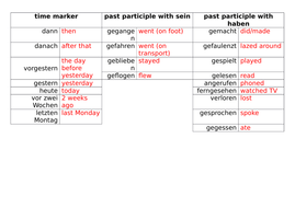 German perfect tense table of useful vocab | Teaching Resources