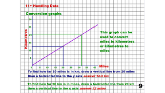 Conversion Graphs | Teaching Resources