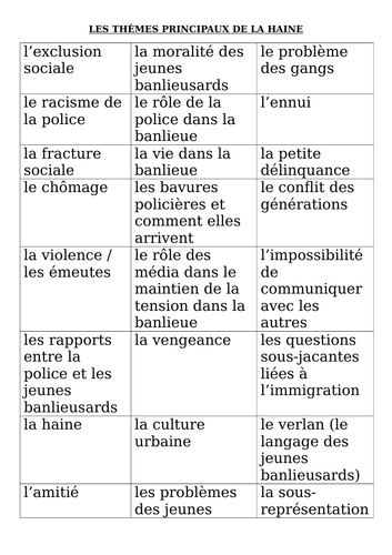 A-LEVEL FRENCH La Haine Les thèmes principaux (1 lesson PowerPoint ...