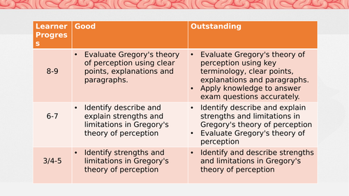 AQA GCSE 8182 Cognition & behaviour Perception | Teaching Resources