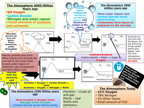 AQA C9 Chemistry of the atmosphere, flipped learning support or ...