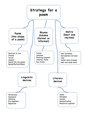 Strategy for a poem | Teaching Resources