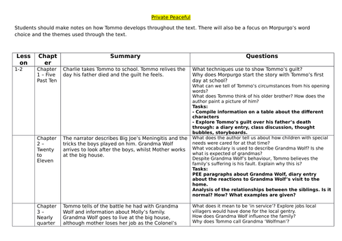 Private Peaceful Chapter Summary and Questions | Teaching Resources