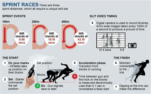 PE Dept - Athletics - Sprinting Coaching Cards | Teaching Resources