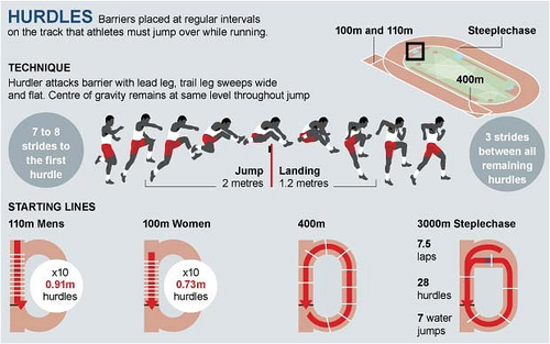 PE Dept - Athletics - Hurdles Coaching Cards | Teaching Resources