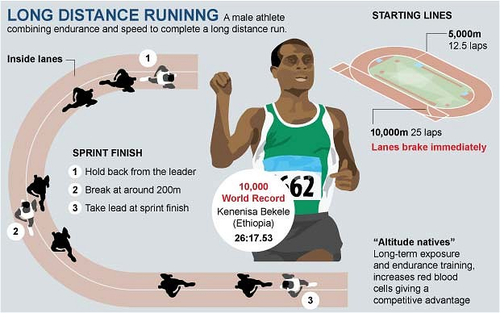 PE Dept - Athletics - Middle & Long Distance Running Coaching Cards ...
