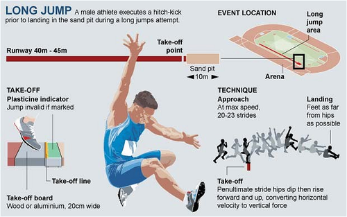PE Dept - Athletics - Long & Triple Jump Coaching Cards | Teaching ...