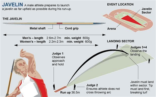 PE Dept - Athletics - Discus & Javelin Coaching Cards | Teaching Resources PE Dept - Athletics - Discus & Javelin Coaching Cards | Teaching Resources