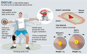 PE Dept - Athletics - Discus & Javelin Coaching Cards | Teaching Resources