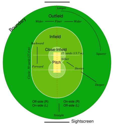 PE Dept - Cricket Fielding Positions Cards / Posters | Teaching Resources PE Dept - Cricket Fielding Positions Cards / Posters | Teaching Resources