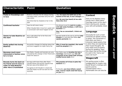Much Ado Main Character Knowledge Organisers | Teaching Resources