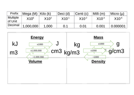Number Prefix, standard form, decimals and unit conversion poster ...