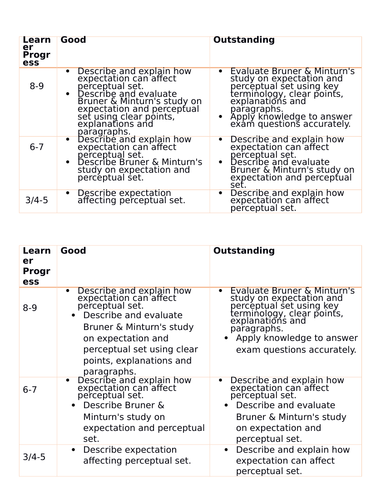 AQA GCSE Psychology 2.6 What factors affect our perception (perceptual ...