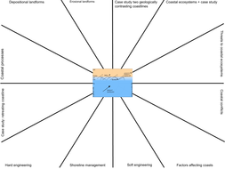 Coasts GCSE revision clock | Teaching Resources