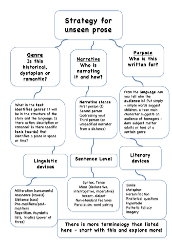 Strategy for Unseen Prose | Teaching Resources