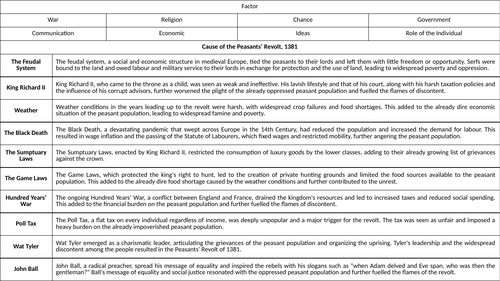 The Peasants' Revolt, 1381 | Teaching Resources