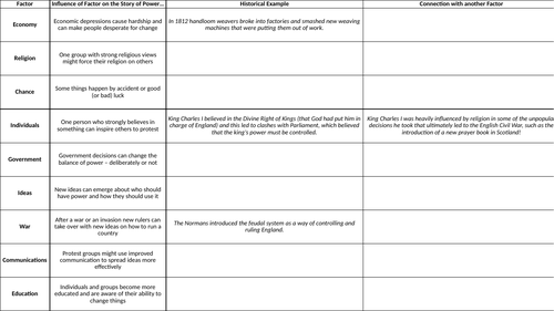 Power in Medieval Britain: 1170-1450 | Teaching Resources