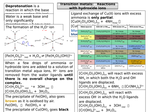 Transition metals - hydroxide reactions | Teaching Resources