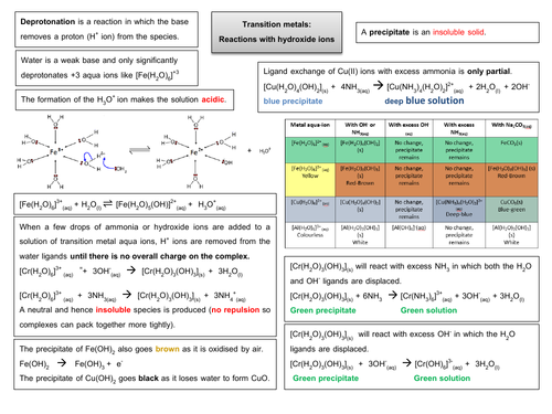 Transition metals - hydroxide reactions | Teaching Resources