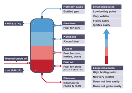 Fractional Distillation of Crude Oil | Teaching Resources