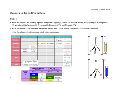 Colours in transition metals | Teaching Resources