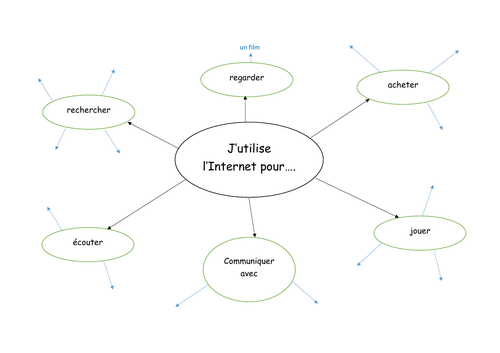 GCSE FRENCH TECHNOLOGY REVISION | Teaching Resources