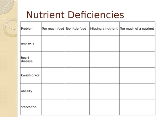 Nutrient Deficiencies | Teaching Resources