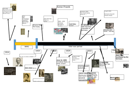 Timeline of Anne Frank Display | Teaching Resources