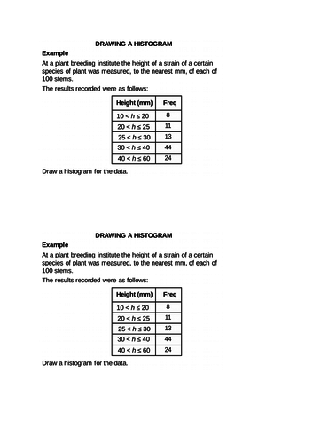 Histograms Teaching Resources