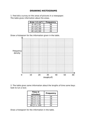 Histograms | Teaching Resources