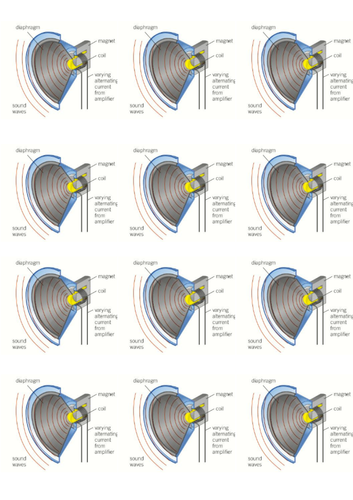 GCSE Physics: Speakers and Microphones | Teaching Resources