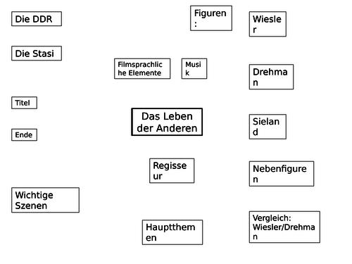 Das Leben der Anderen Mind Map | Teaching Resources