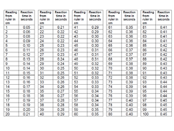AQA Trilogy compulsory practical - Reaction time | Teaching Resources
