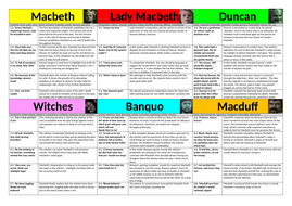 Macbeth Revision Resources: quotations, themes, context (AQA 9-1 ...